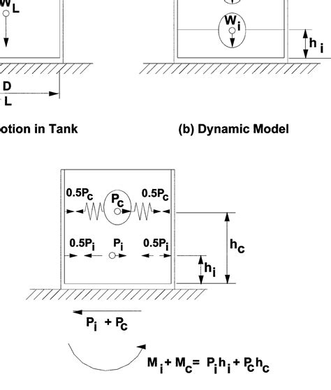 C Dynamic Equilibrium Of Horizontal Forces