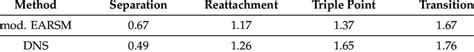 Comparison Of Separation Reattachment Triple Point And Transition
