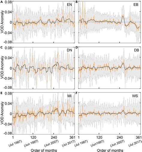 Globally Averaged Ku Band Vod Anomaly Time Series Within Six Forest
