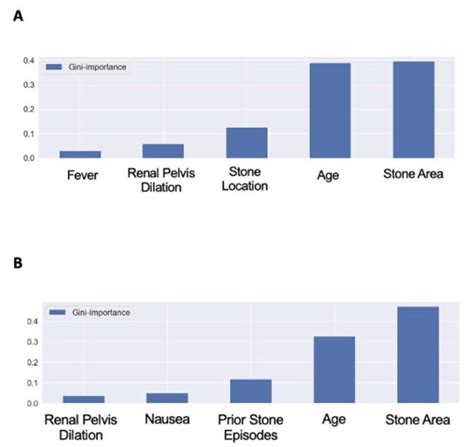 Aua 2023 Machine Learning Model To Predict Likelihood Of Spontaneous