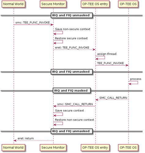 Core OP TEE Documentation Documentation