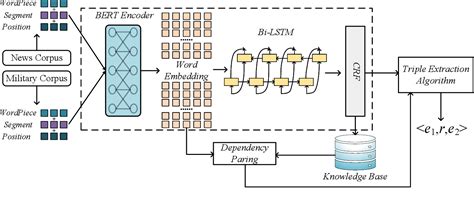 Figure 1 From KDDLSA A Knowledge Extraction Framework Integrating Deep