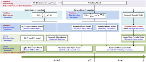Linearized Modeling Methods For Ac Dc Converters And Their Modeling Download Scientific Diagram