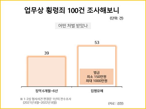 업무상 횡령죄 100건 조사해보니 어떤 처벌 받았나 통계자료