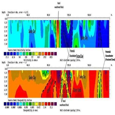 2d Electrical Resistivity And Induced Polarization Models For Profile 1