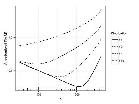 1 Estimated Standardised Rmse As A Function Of K For Samples Of Size