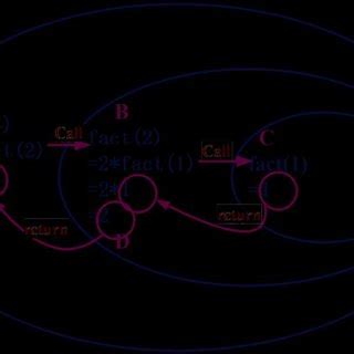 The Key Process Of C Language Recursive Algorithm 2 The Concept And