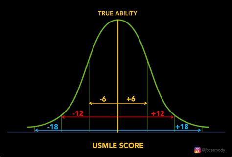 remember this too although we treat usmle scores as being perfectly