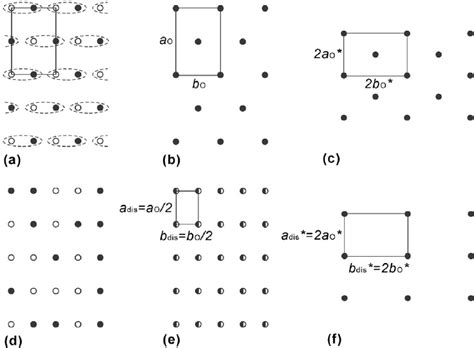 Schematic Diagram Illustrating The Structural Disordering A Atomic