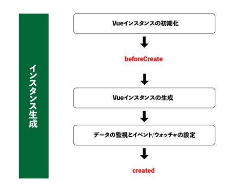 「vuejs」の「ライフサイクルフック」の仕組みを学ぶ ～プログラミングライフスタイル～