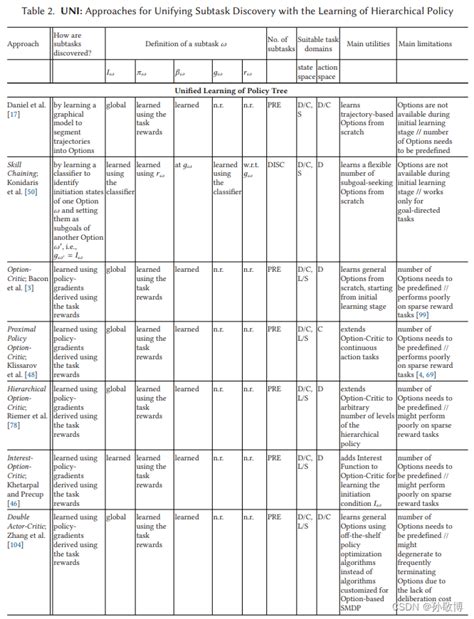 分层强化学习 综述论文阅读 Hierarchical Reinforcement Learning A Comprehensive Survey Csdn博客