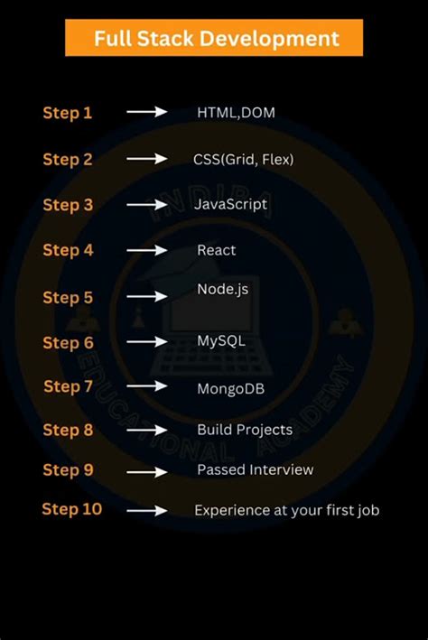 10 steps to become a full stack developer fullstackdeveloper