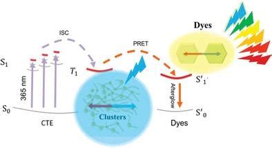 Pret Advanced Optical Materials X Mol