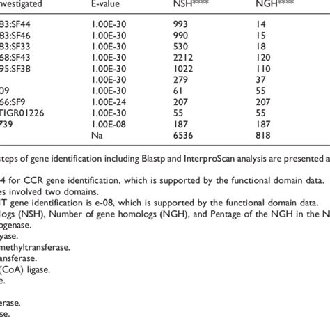 Identification Of Lignin Biosynthesis Genes Download Table