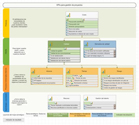 Kpis De Gestión De Proyectos