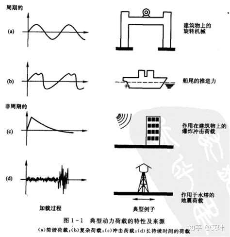 结构动力学概述 知乎