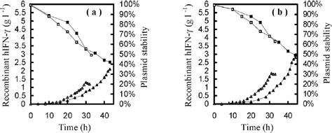 Figure 1 From Fed Batch Cultivation Of Recombinant Escherichia Coli Producing Human Interferon G