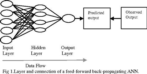 agricultural crop yield prediction using artificial neural network