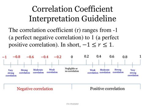 Guideline For Interpreting Correlation Coefficient