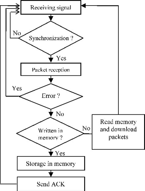 Figure 1 From Design And Analysis Of Store And Forward Data Collection Network Using Low Cost