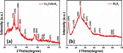 Xrd Patterns Of A Cfts And B Bi2s3 Thin Films Download Scientific Diagram