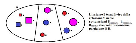 Relazione Di Equivalenza E Partizione Matematica Terza Media