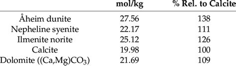 Total Potential H Uptake Per Silicate Powder Based On Major Elements