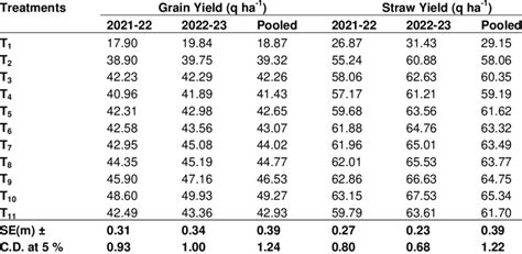 Impact Of Various Treatment Combinations On Wheats Productivity