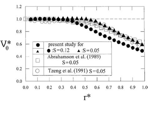 Radial Profiles Of The Circumferential Mean Velocity Download Scientific Diagram