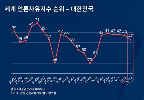 세계 언론자유지수 순위 대한민국2002~2023 오마이포토
