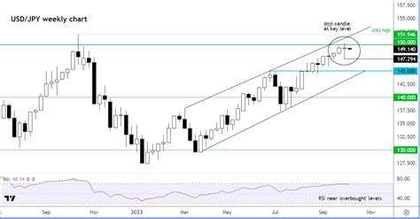 Usdjpy Analysis Haven Flows And Key Data Makes Usdjpy Currency Pair