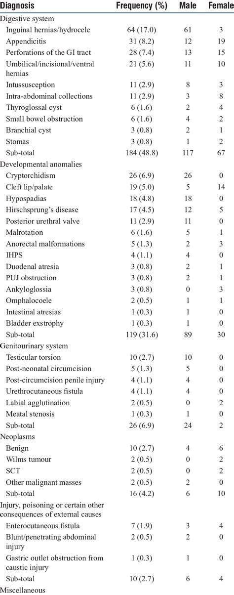 Pattern Of Paediatric Surgery Cases Managed At The Bowen University