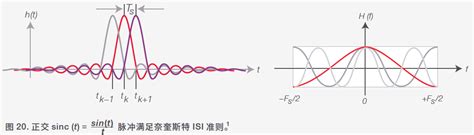矩形窗函数的频谱图用于提高频谱效率的时域脉冲整形 Csdn博客