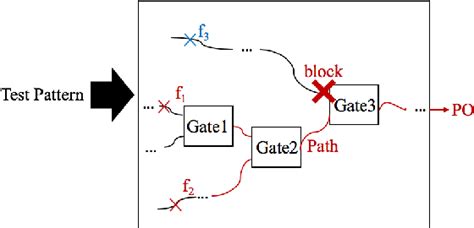 Figure 2 From An Incremental Automatic Test Pattern Generation Method