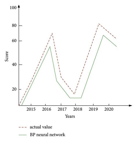Risk Prediction Ability Of Bpnn Download Scientific Diagram