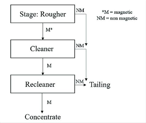 Magnetic Concentration Flowchart Download Scientific Diagram