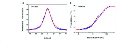 A Nonlinear Saturable Absorption Properties Of Few Layer Nbse 2
