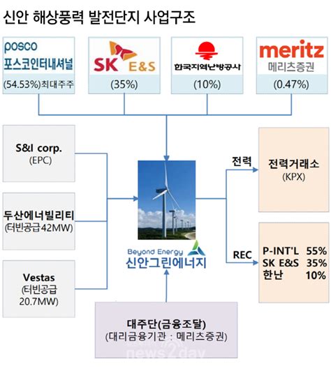 현장 포스코인터내셔널 풍력·태양광·lng 사업 펼쳐 종합 에너지기업으로 우뚝