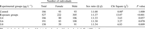 Sex Ratio Of The Equilateral Venus G Veneriformis Exposed To Tbt