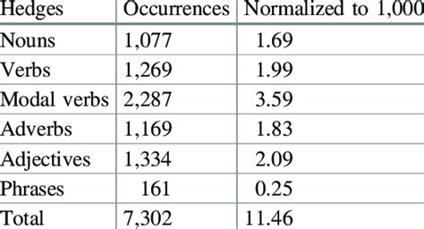 Mitigation Devices In The Linguistics Corpus Per Category Download Mitigation Devices In The Linguistics Corpus Per Category Download
