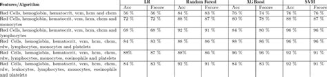Comparison Of Accuracy And F Score Between Logistic Regression Lr