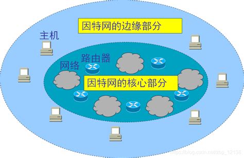 计算机网络与通信之必须掌握的基础知识详解第三代具有标准化网络体系结构的计算机网络。准是什么 Csdn博客