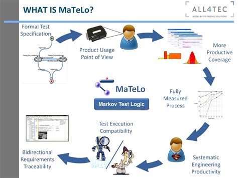 PPT Model Based Black Box Testing And Its Standardization Layers