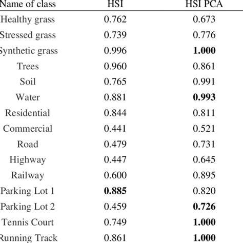 Quantitative Comparison Of Class Accuracy Download Scientific Diagram