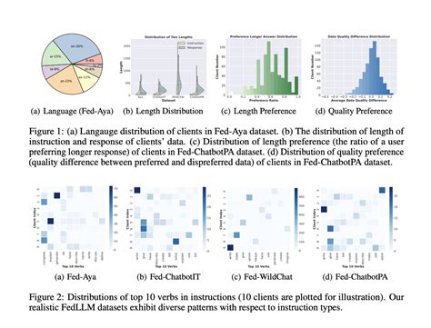 benchmarking federated learning for large language models with fedl