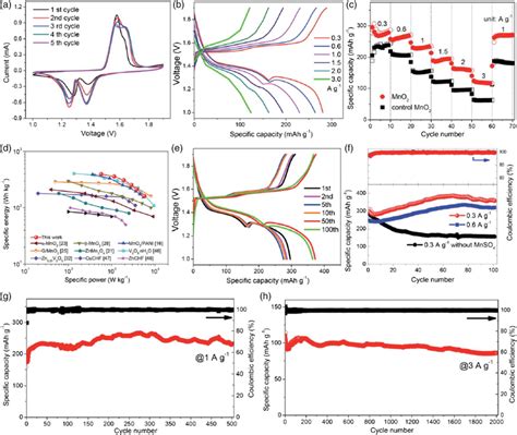 A Cv Curves At Different Scan Rates B Galvanostatic Charge Discharge