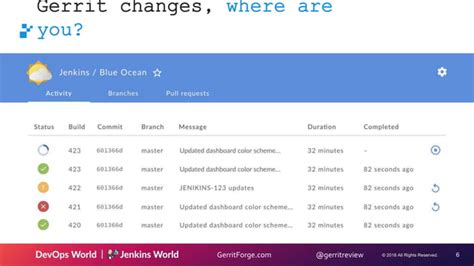 Jenkins Plugin For Gerrit Code Review Pipelines Ppt