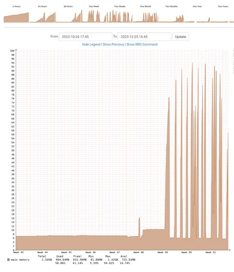 High Cpu Load On Management Proces Rmikrotik