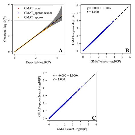 Comparison Of The Log10p For Different Methods With The Unbalanced