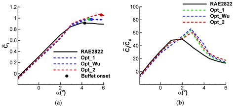Aerospace Free Full Text Transonic Buffet Suppression By Airfoil